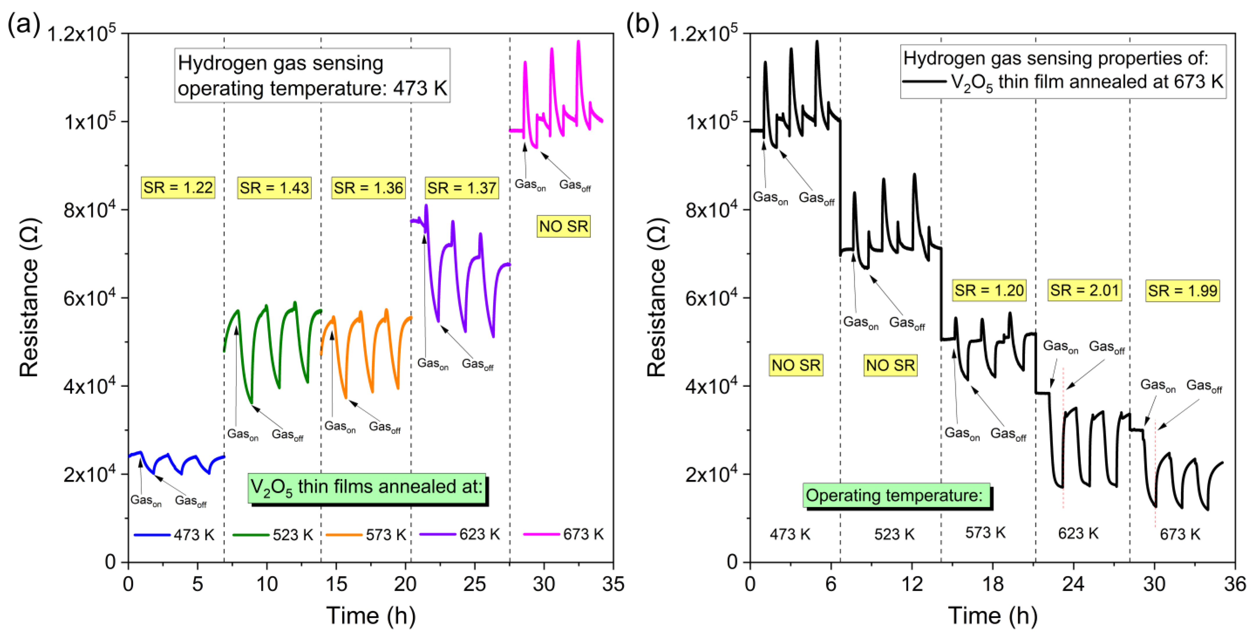 Effect of Annealing on the Microstructure, Opto-Electronic and Hydrogen Sensing Properties of ...
