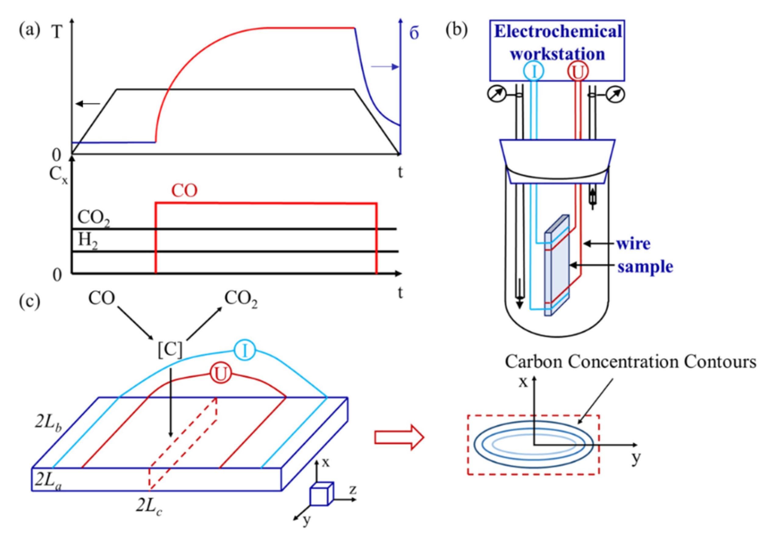 Measurements of Carbon Diffusivity and Surface Transfer Coefficient by ...