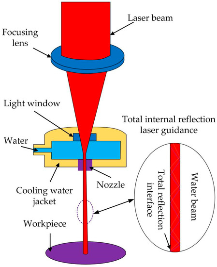 Research Progress of Water–Laser Compound Machining Technology