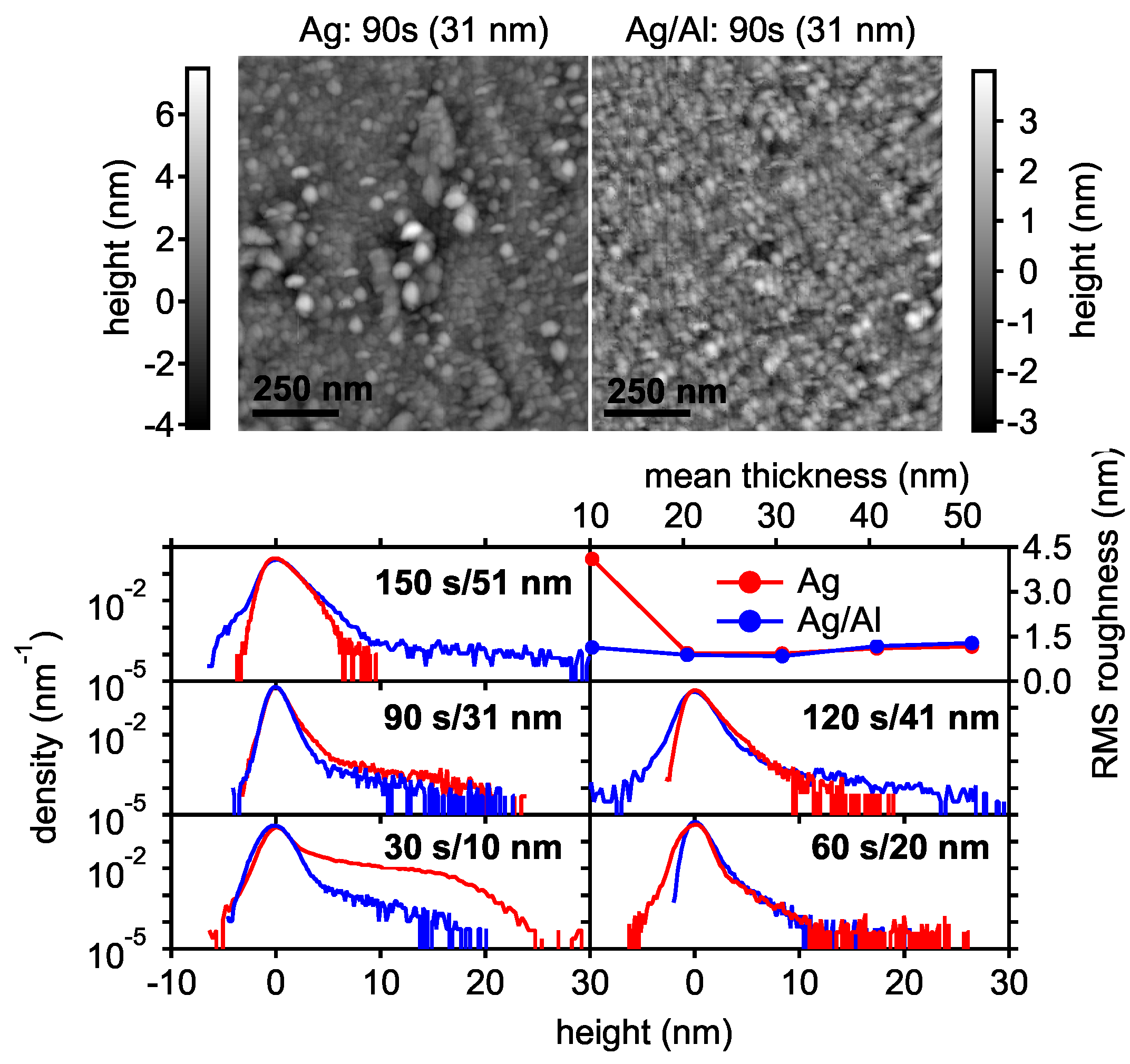 Chemical Stability of Sputter Deposited Silver Thin Films
