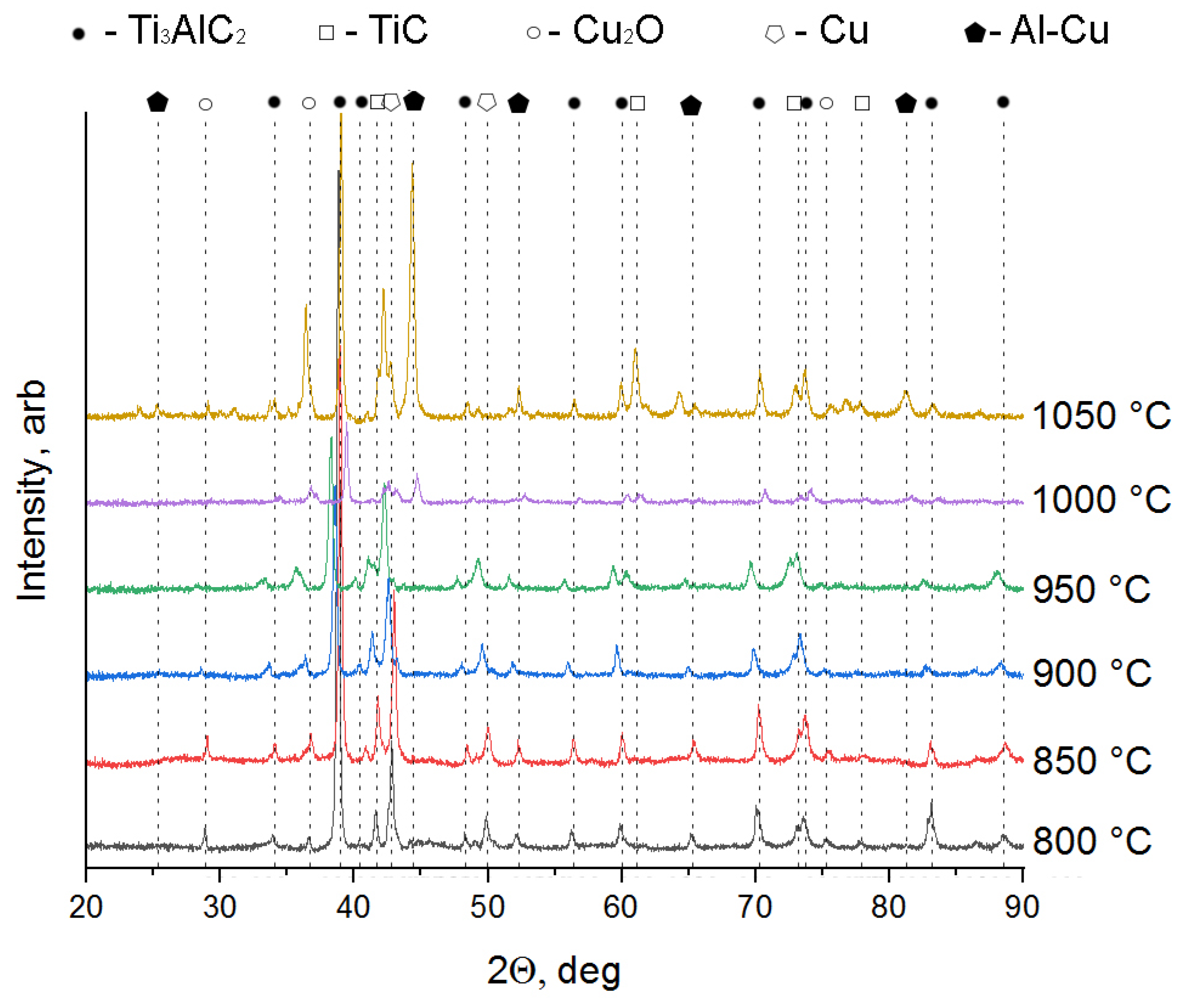 Structure, Phase Composition, and Properties of Ti3AlC2—Nano-Cu Powder ...