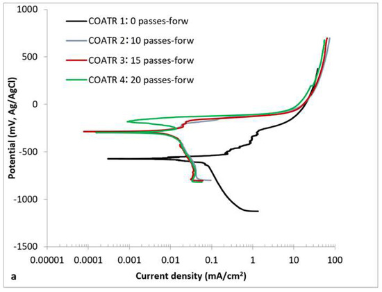 Electrochemical Behavior of Nickel Aluminide Coatings Produced by CAFSY ...