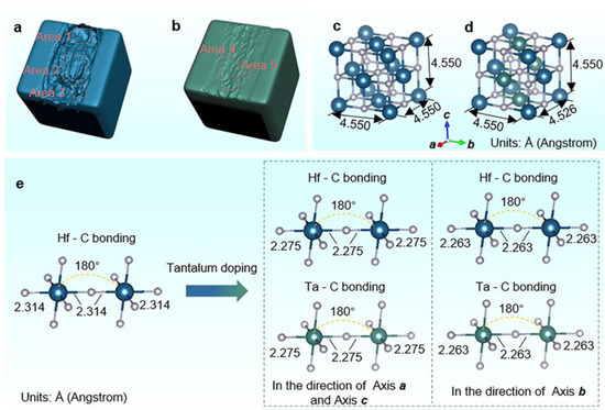 Functionally Gradient Coatings from HfC/ HfTaC2 to Ti: Growth Process ...