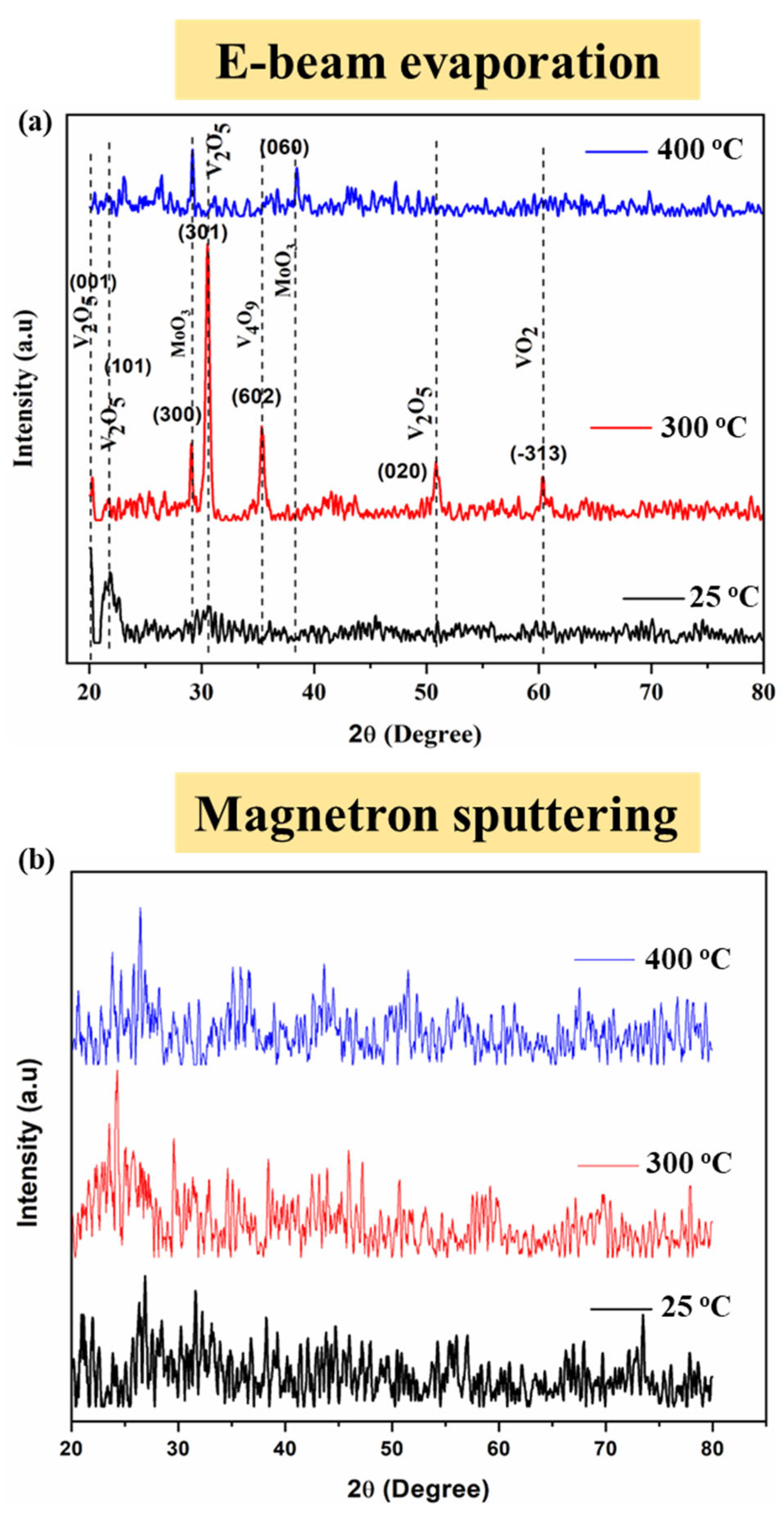 Comparison of Sputtered and Evaporated Vanadium Pentoxide Thin Films ...