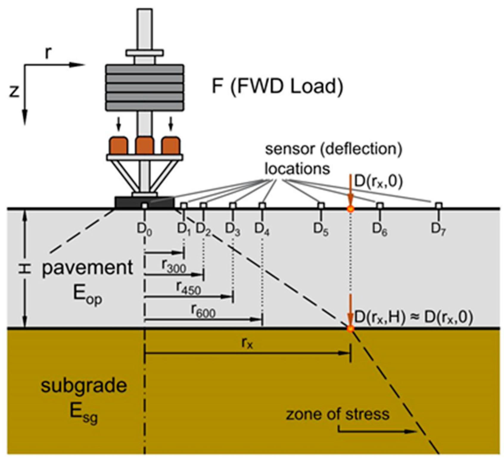 Development of a Road Pavement Structure Diagnostic Procedure Based on the Virtual Inertial ...