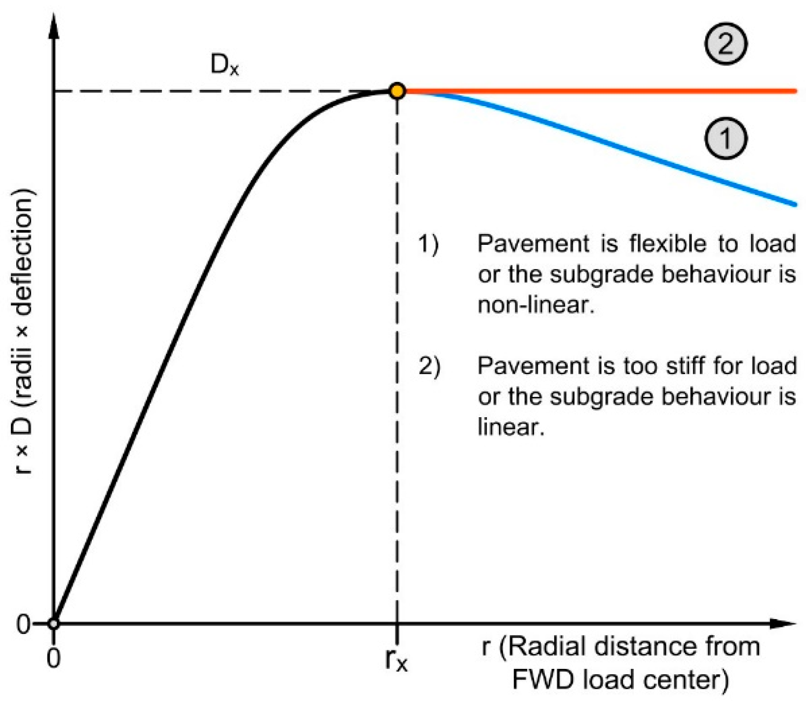 Development of a Road Pavement Structure Diagnostic Procedure Based on ...