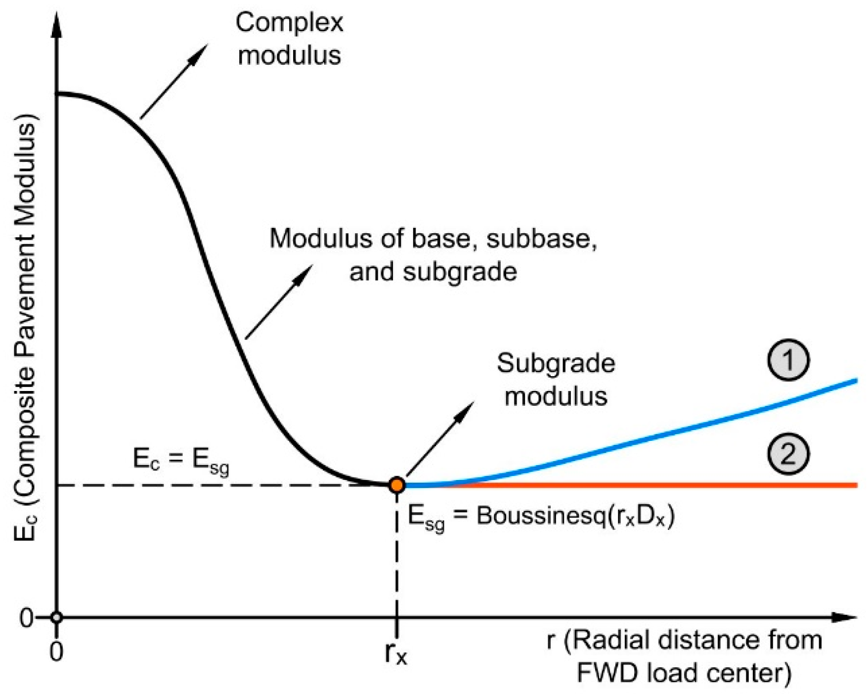 Development of a Road Pavement Structure Diagnostic Procedure Based on ...