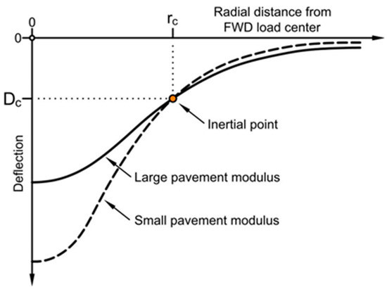 Development of a Road Pavement Structure Diagnostic Procedure Based on ...