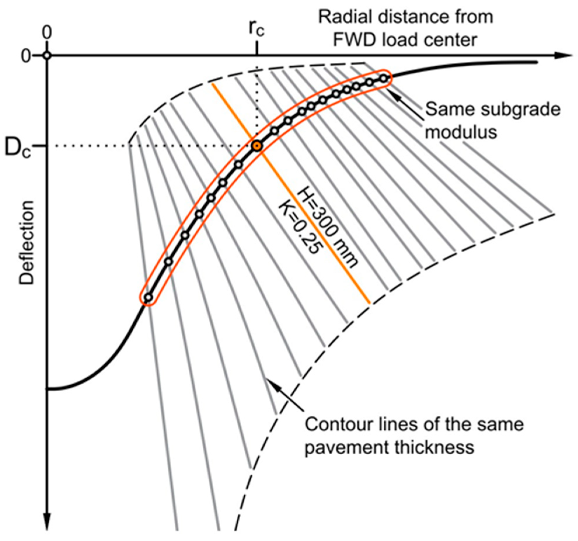 Development of a Road Pavement Structure Diagnostic Procedure Based on ...