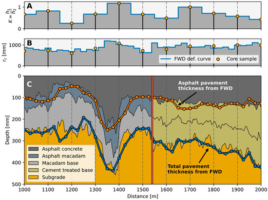 Development of a Road Pavement Structure Diagnostic Procedure Based on ...
