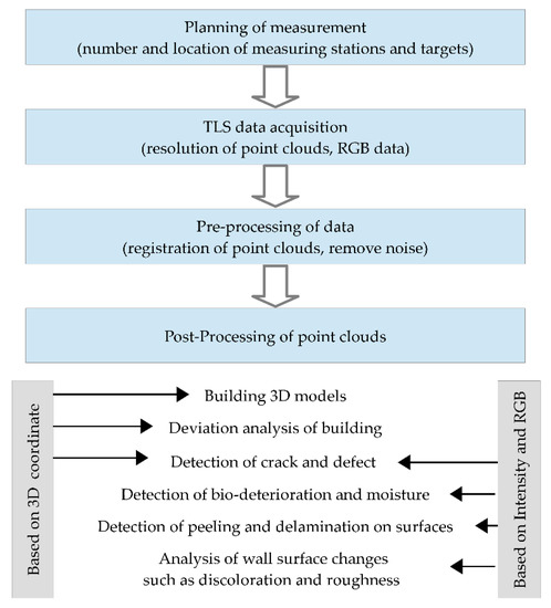 Application of TLS Technology for Documentation of Brickwork Heritage ...