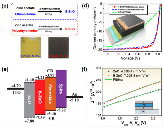 Coatings | Free Full-Text | Efficient Planar Perovskite Solar Cells ...