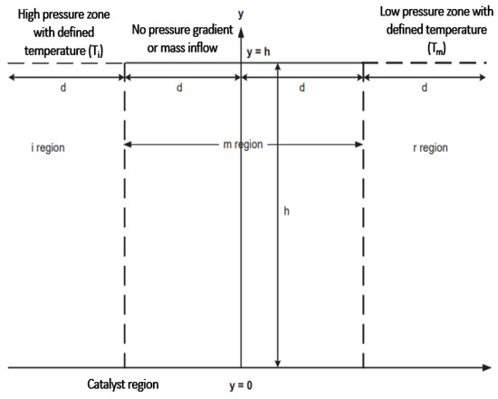 Design and Analysis of Gas Diffusion Layers in a Proton Exchange ...