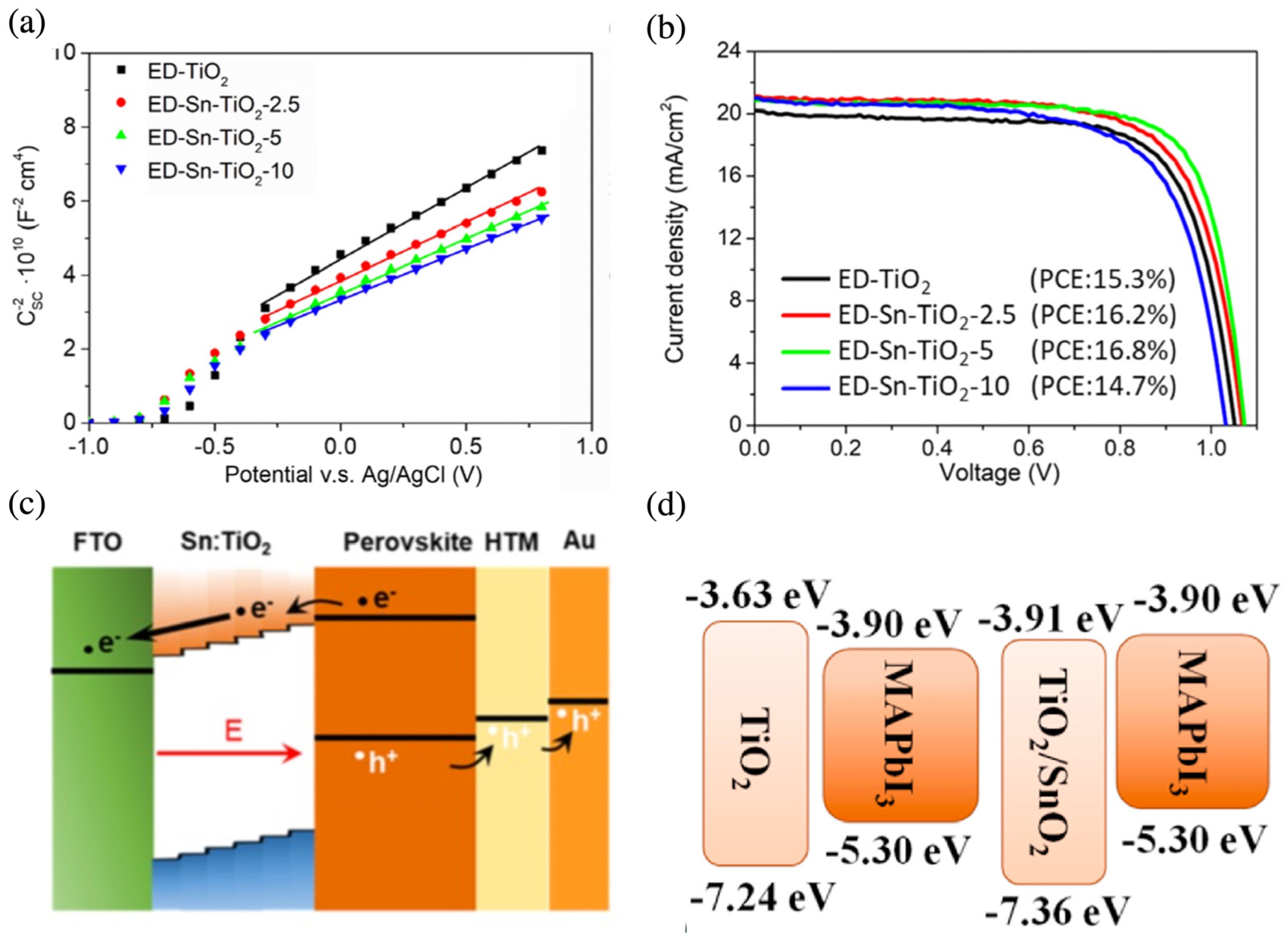 Coatings | Free Full-Text | Metal-Doped TiO2 Thin Film as an Electron Transfer Layer for ...