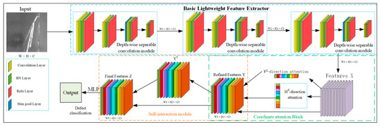 Coatings | Free Full-Text | Steel Surface Defect Recognition: A Survey