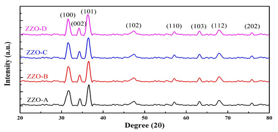 Tailoring the Structural, Optical and Electrical Properties of Zinc ...