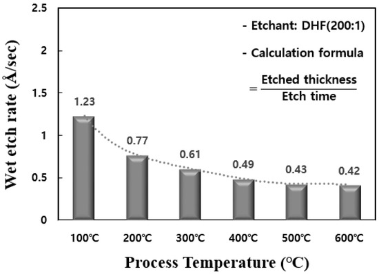 A Study on the Gap-Fill Process Deposited by the Deposition/Etch/Deposition Method in the Space ...