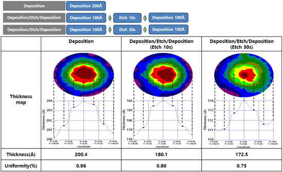 A Study on the Gap-Fill Process Deposited by the Deposition/Etch ...