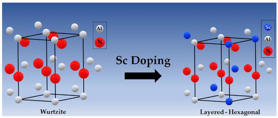 Sputtering Process of ScxAl1−xN Thin Films for Ferroelectric Applications