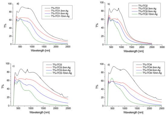 Optical Properties of ITO/Glass Substrates Modified by Silver ...