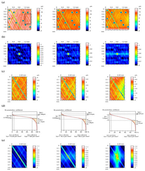 Resolving Selected Problems in Surface Topography Analysis by ...