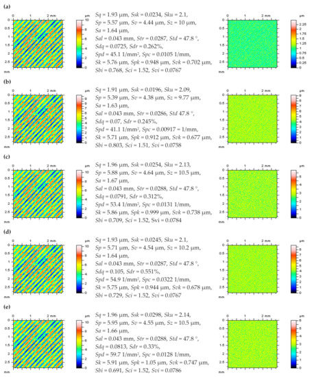 Resolving Selected Problems in Surface Topography Analysis by ...