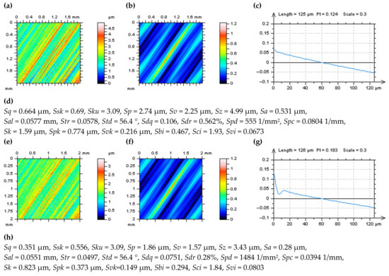 Resolving Selected Problems in Surface Topography Analysis by ...