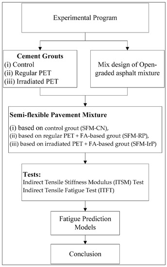 Fatigue Prediction Model and Stiffness Modulus for Semi-Flexible ...