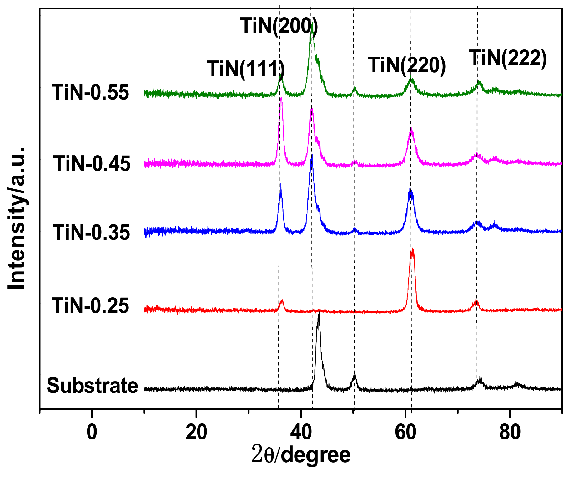 Influence of the Nitrogen Flux Ratio on the Structural, Morphological ...