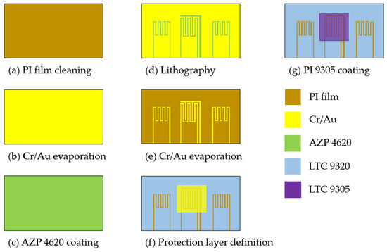 Application of the Self-Made Flexible Three-in-One Microsen-Sor to the ...