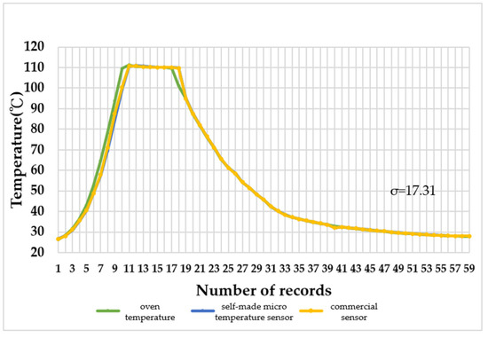 Application of the Self-Made Flexible Three-in-One Microsen-Sor to the ...