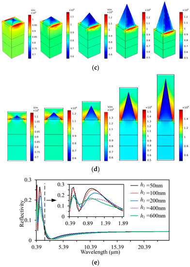 Spectral Characteristics of Biomimetic Micro-Nano Structures Derived from Saharan Silver Ants—A ...