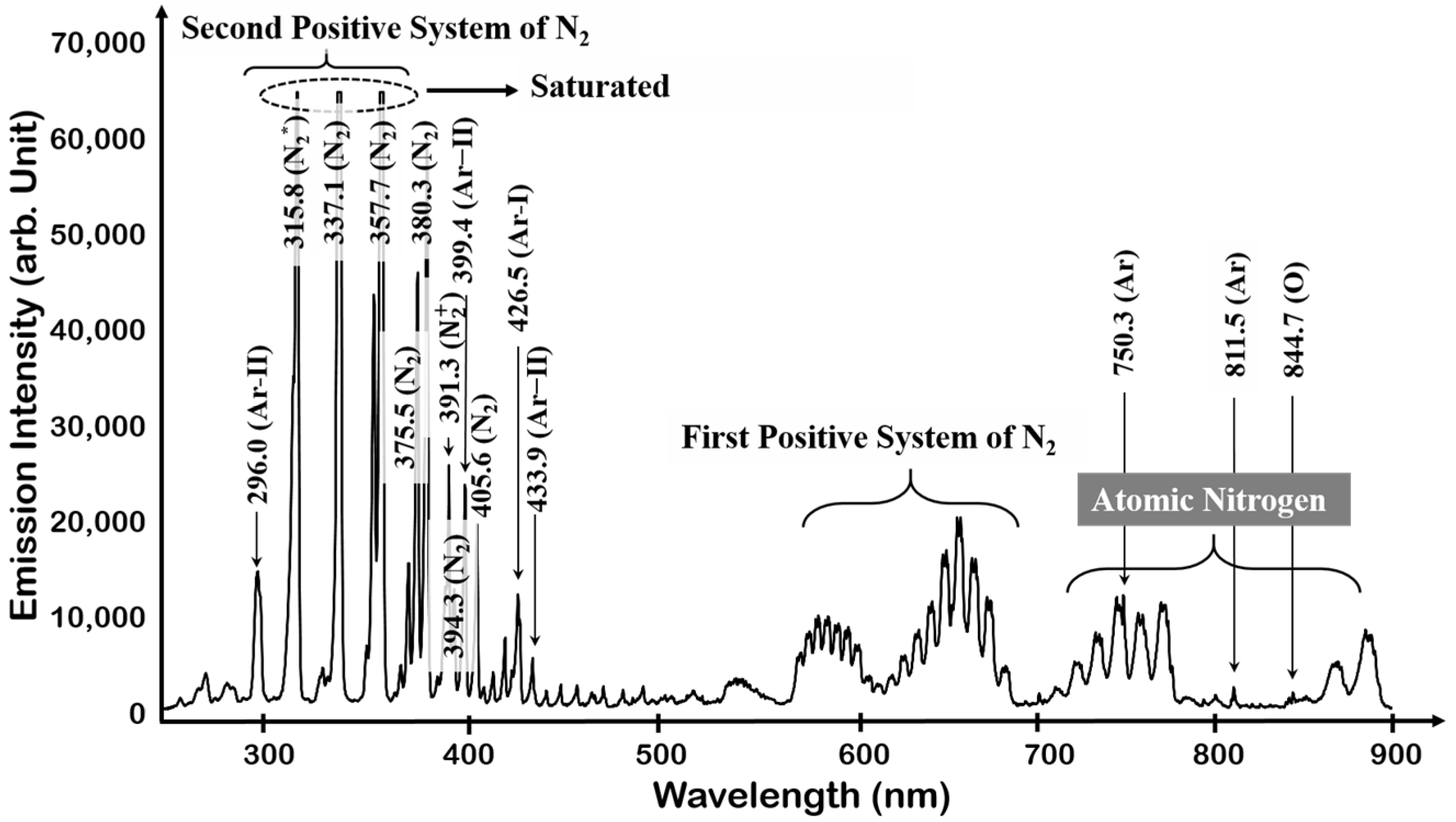 Spectroscopic Analysis of NF3 Plasmas with Oxygen Additive for PECVD ...