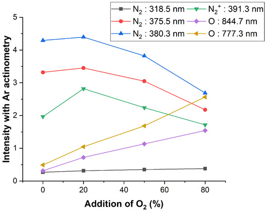 Spectroscopic Analysis of NF3 Plasmas with Oxygen Additive for PECVD ...