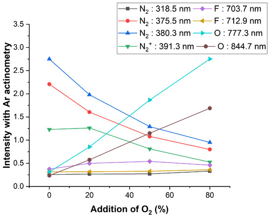 Spectroscopic Analysis of NF3 Plasmas with Oxygen Additive for PECVD ...