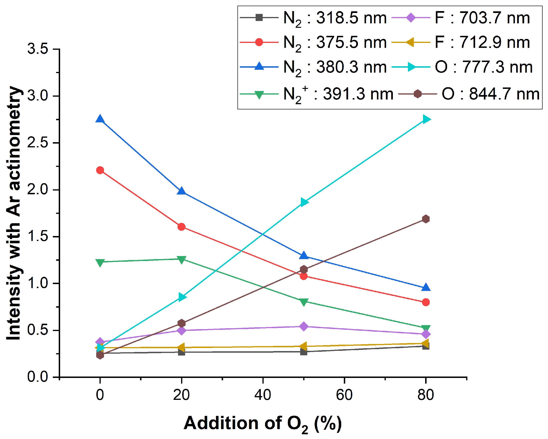 Spectroscopic Analysis of NF3 Plasmas with Oxygen Additive for PECVD Chamber Cleaning