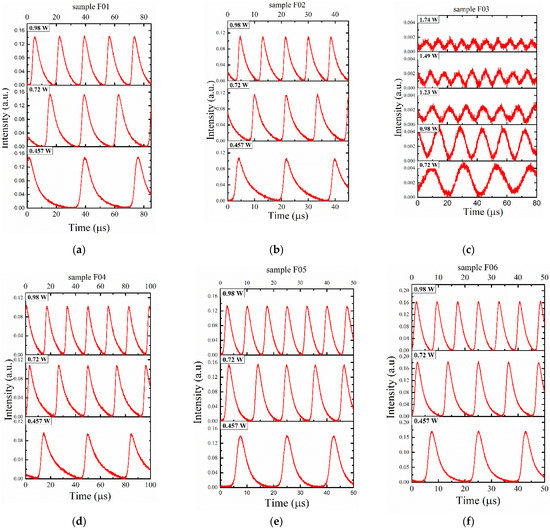 Coatings | Free Full-Text | Synthesis of Magnetron-Sputtered TiN Thin ...
