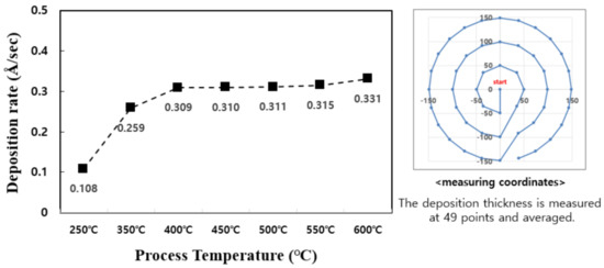 The Effect of Deposition Temperature of TiN Thin Film Deposition Using ...