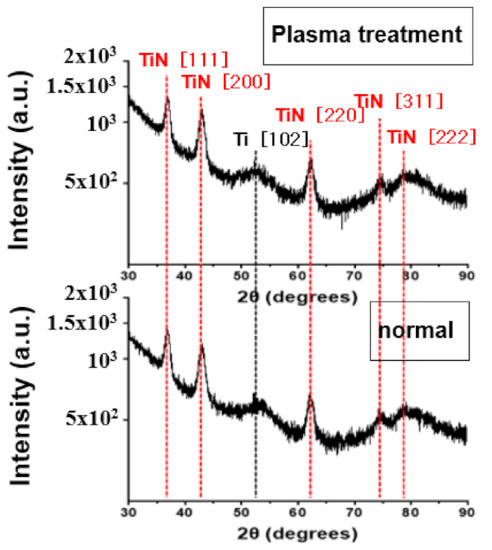 Coatings | Free Full-Text | The Effect of Deposition Temperature of TiN ...