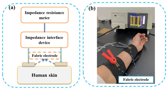 Effect of Fabric Electrode Surface Coating Medium on ECG Signal Quality ...