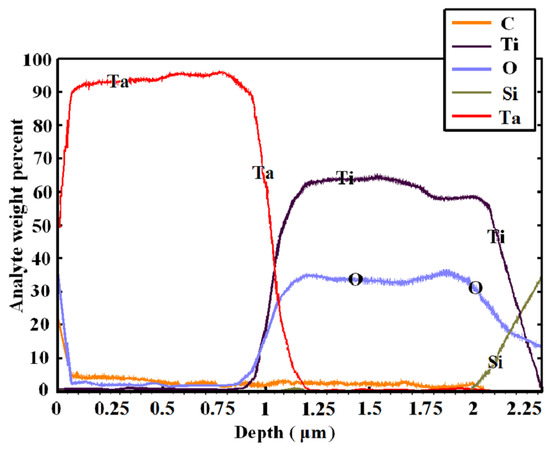 Study of Co-Deposition of Tantalum and Titanium during the Formation of ...