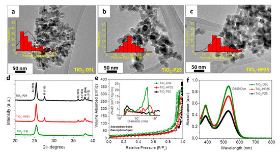 Coatings | Free Full-Text | A Comparative Study of Organic Dye ...