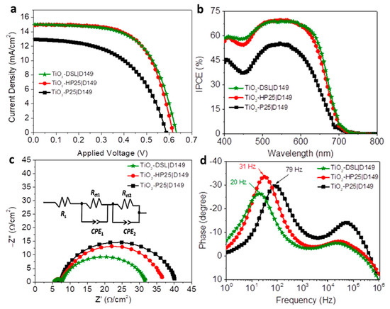 Coatings | Free Full-Text | A Comparative Study of Organic Dye ...