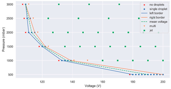 A Novel Droplet Generator and a Bench-Testing Rig Enabling Research on ...