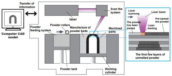 Finite Element Simulation of Stainless Steel Porous Scaffolds for Selective Laser Melting (SLM ...