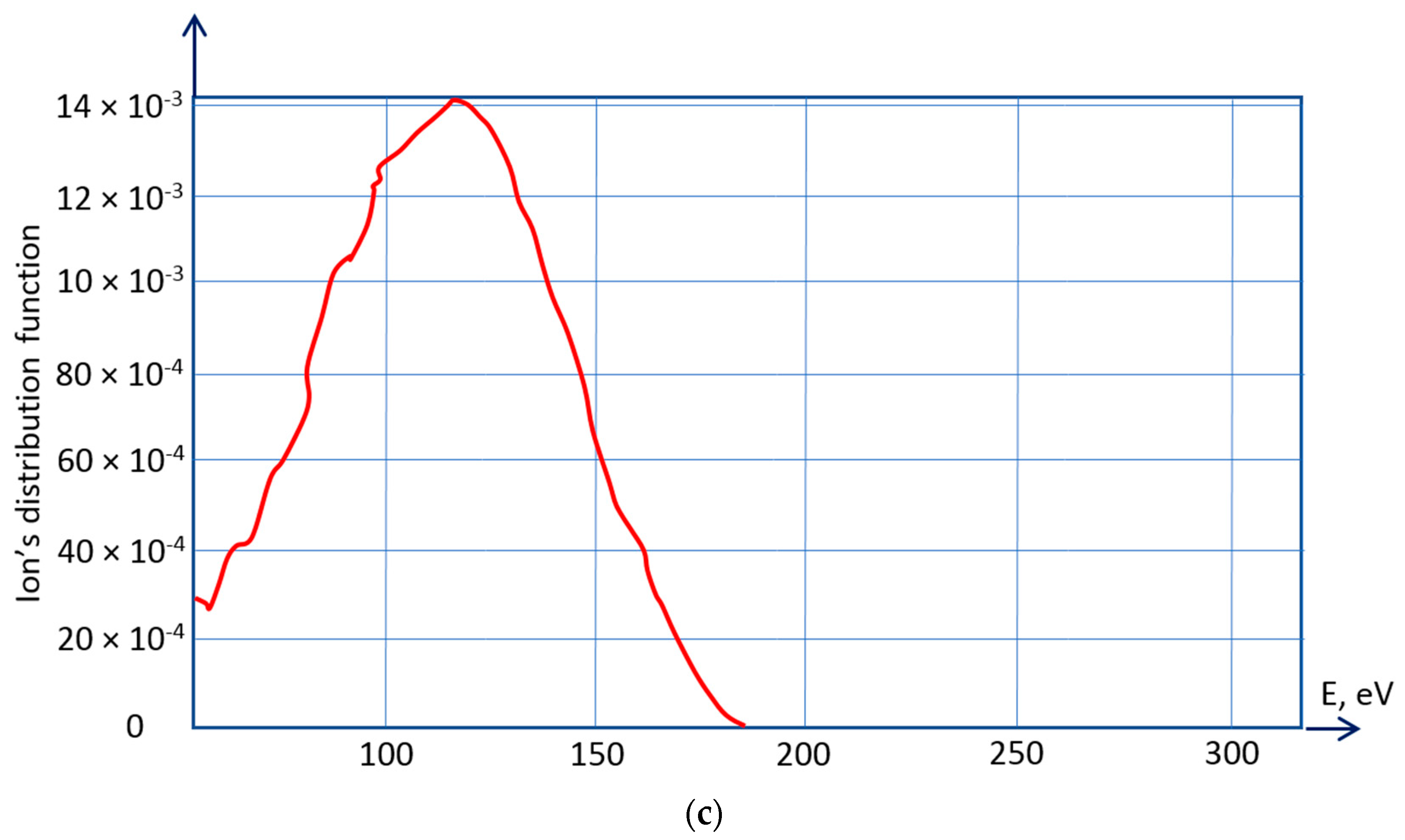 Diagnostic Techniques for Electrical Discharge Plasma Used in PVD ...