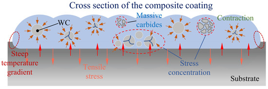 Ultrasonic-Induced Grain Refinement in Laser Cladding Nickel-Based Superalloy Reinforced by WC ...