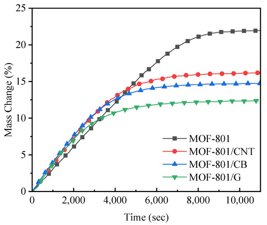 A Study on the Improvement of the Photothermal Characteristics of the Adsorbent for Sorption ...