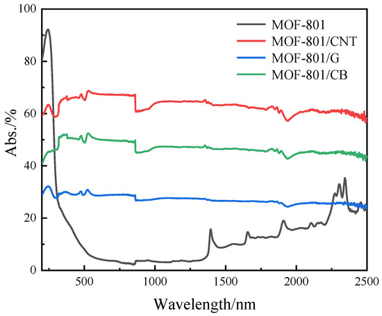A Study on the Improvement of the Photothermal Characteristics of the ...