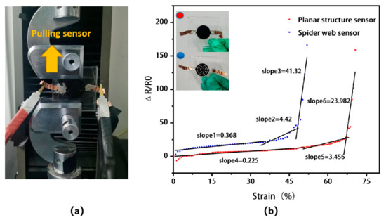 Wearable LIG Flexible Stress Sensor Based on Spider Web Bionic Structure